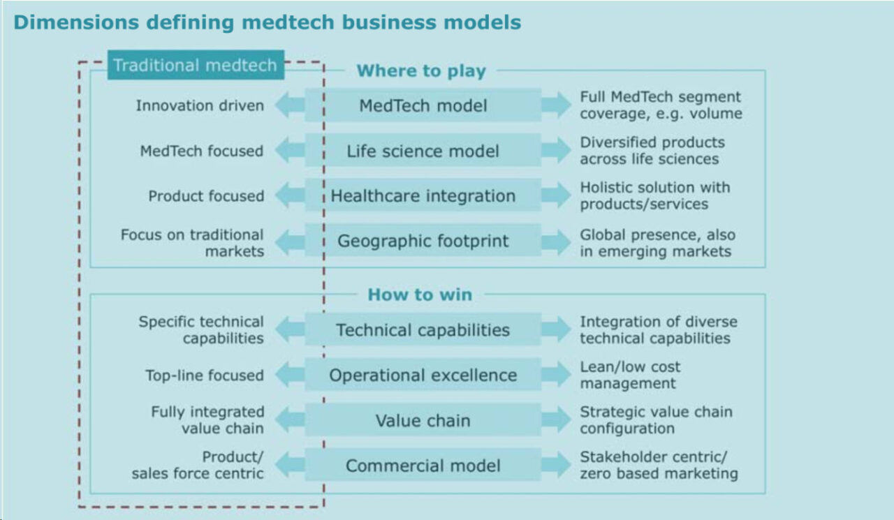 The Global Medtech Industry: Visions in Times of Change - Almasan AG